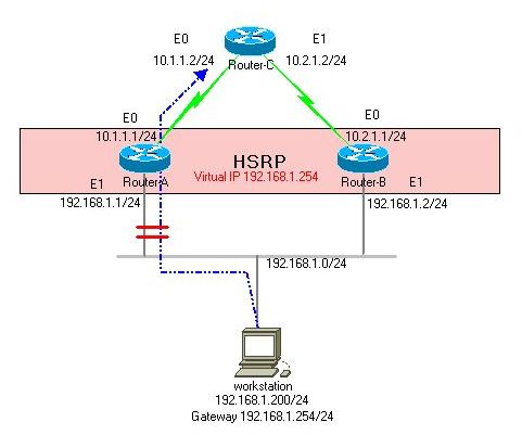 Cisco HSRP 設定: NETWORK×NETWORK