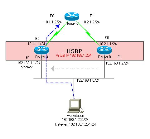 Cisco HSRP 自動でActive復旧: NETWORK×NETWORK